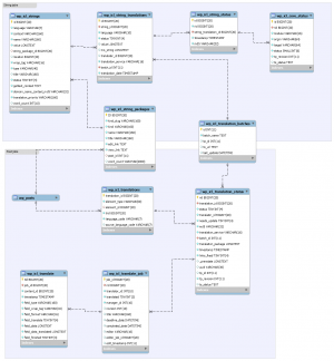 WPML's Database Tables - WPML